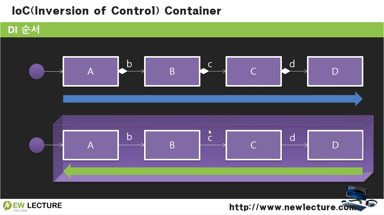 Spring @Autowiring 과정