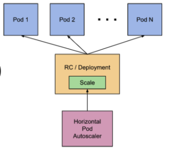 Pod와 Cluster Nodes를 자동으로 Auto scaling하기