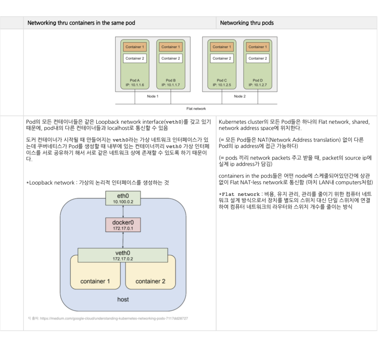 Pods: K8S에서 구동되는 컨테이너들