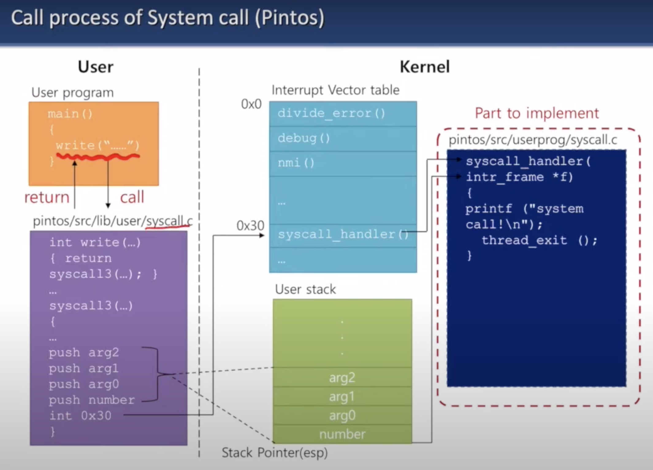 Pintos Project2 day 4