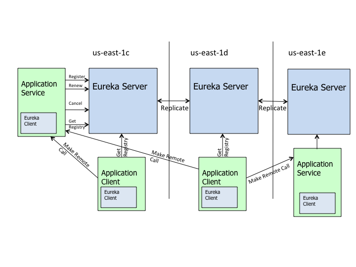 Eureka Service Discovery 개념 Eureka Service Discovery 개념