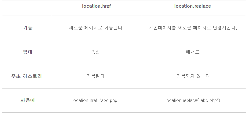 location.href와 location.replace