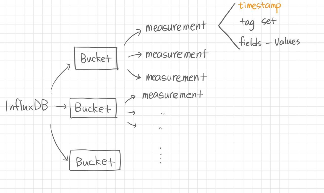 InfluxDB 2 Structure Data Elements