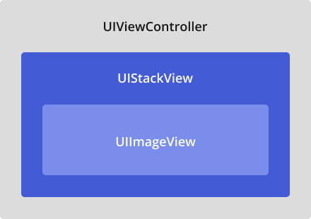 equalTo(view) VS equalToSuperview()