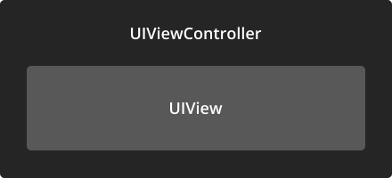 equalTo(view) VS equalToSuperview()