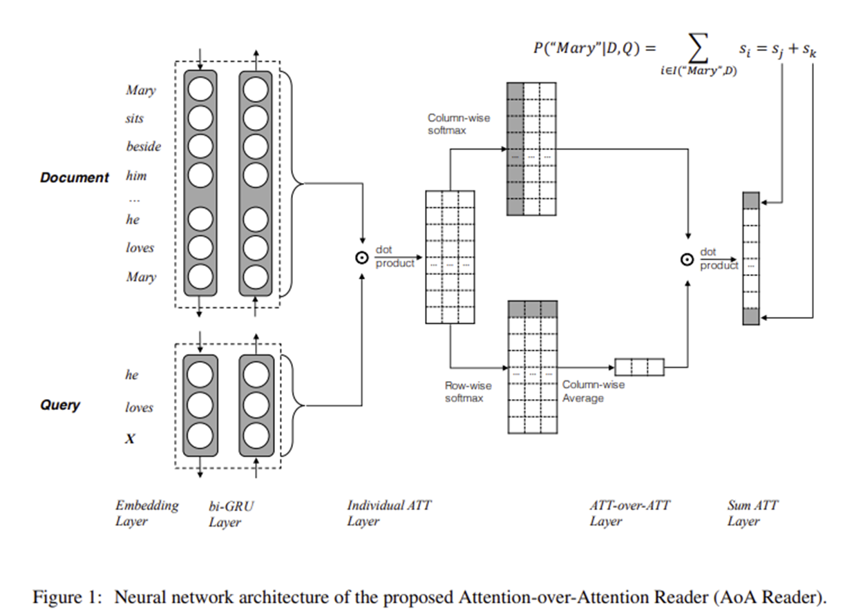 [Paper Review] Attention-over-attention Neural Networks for Reading Comprehension. Yiming Cui ...