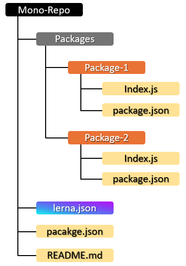 Lerna 활용하여 Mono-Repo 관리하기