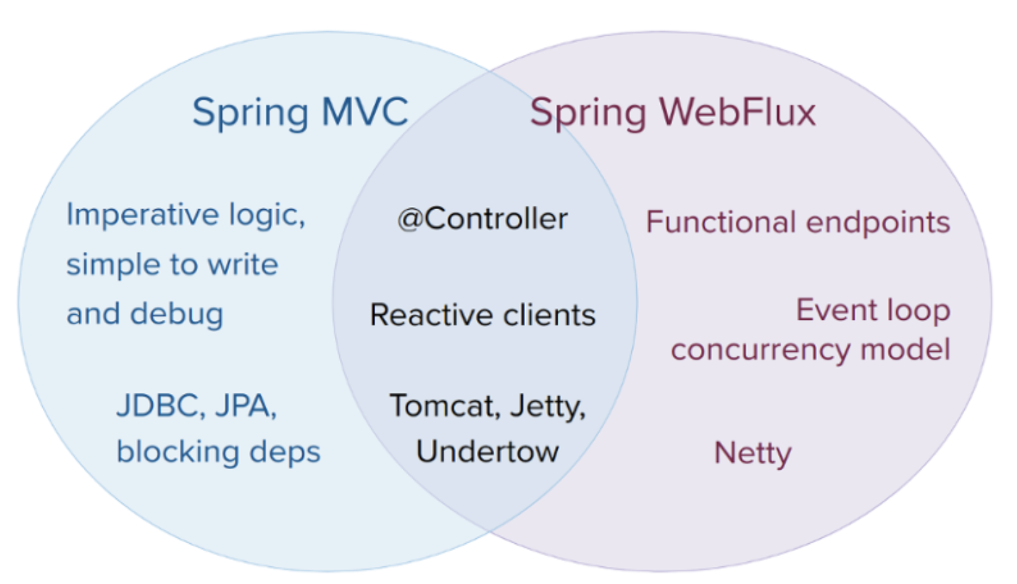 [Spring Webflux] Spring Webflux와 WebClient 1