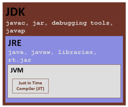 Java의 기본 tools Server-JRE?, JRE?, JDK?