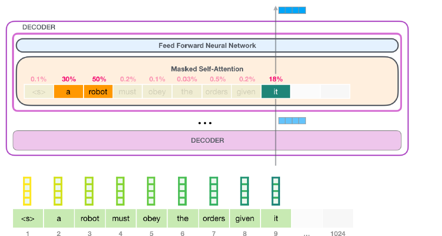 [NLP] Pre-trained Methods (ELMo, GPT, BERT)