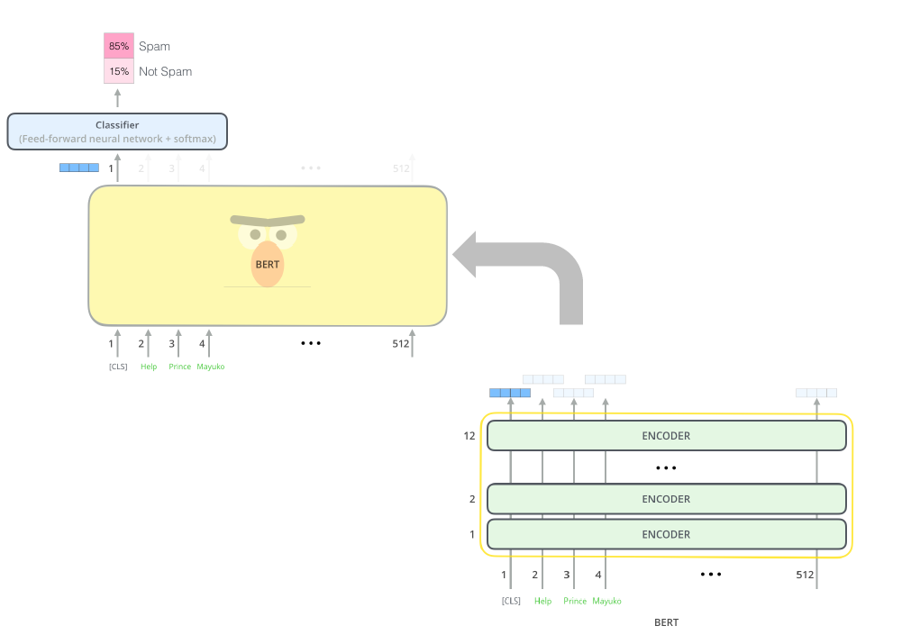[NLP] Pre-trained Methods (ELMo, GPT, BERT)
