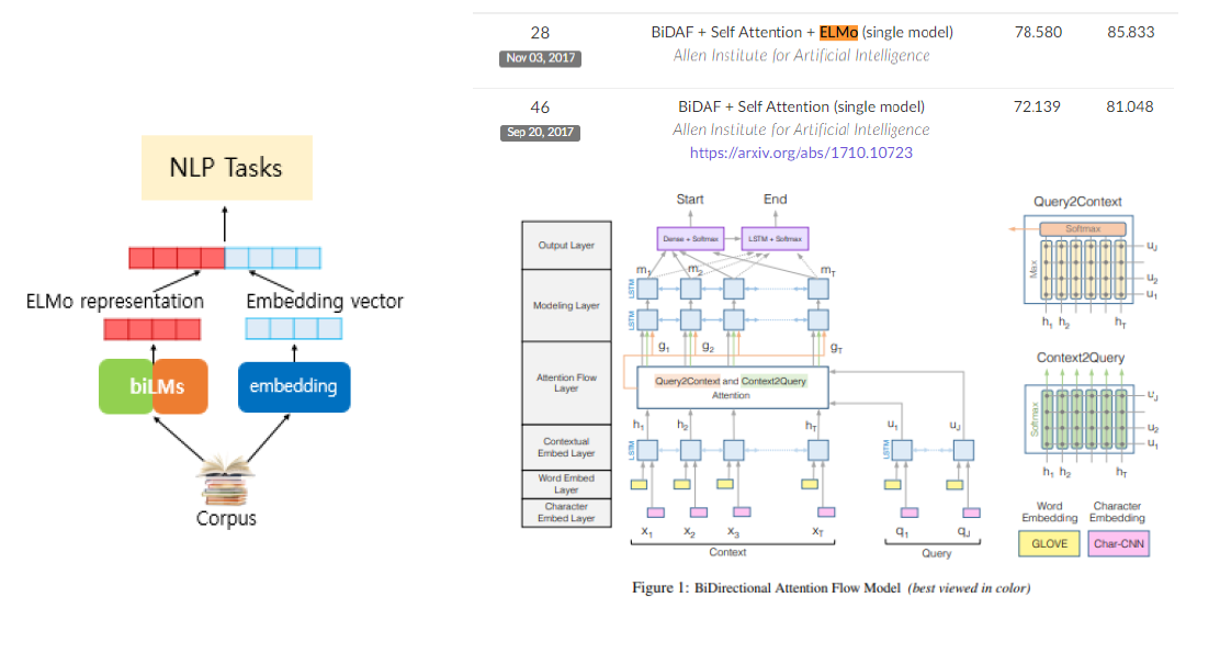 [NLP] Pre-trained Methods (ELMo, GPT, BERT)