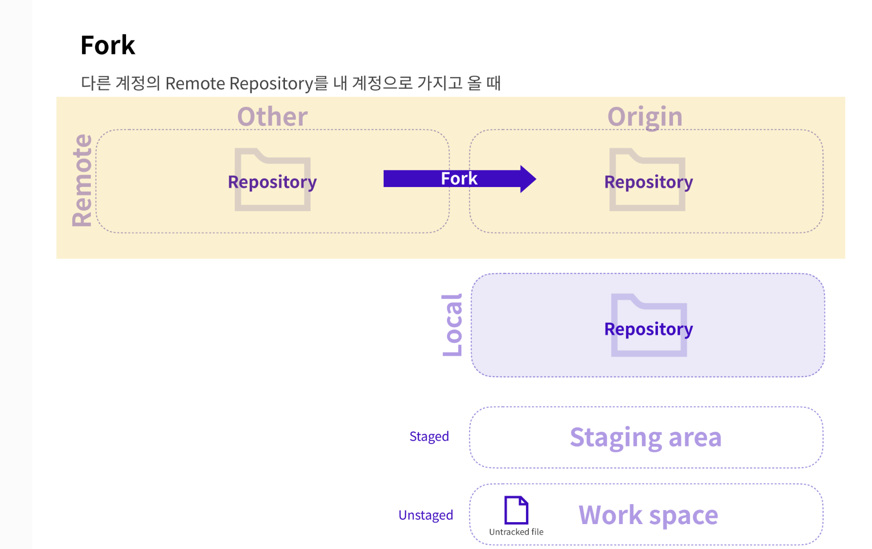 GIT 일반 & 명령어 설명