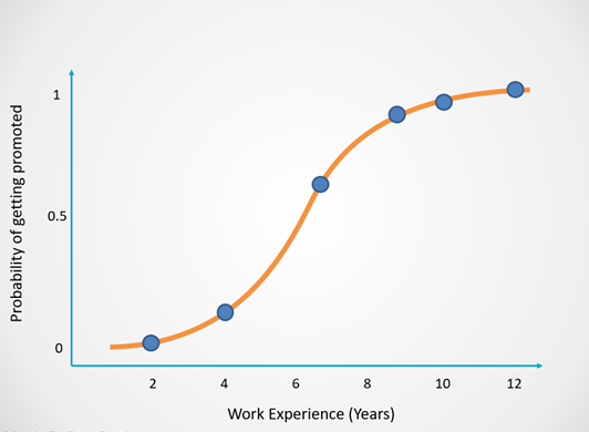 Ml Kaggle 타이타닉 데이터를 활용한 로지스틱 회귀분석 1 Logistic Regression