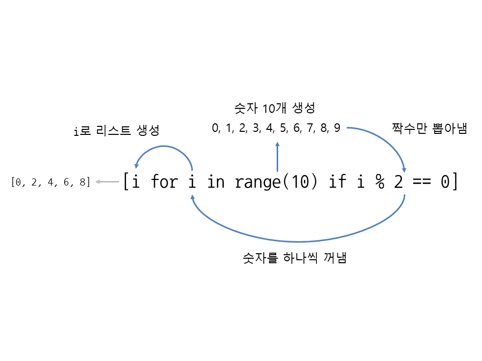 TIL_[Python] List Comprehension