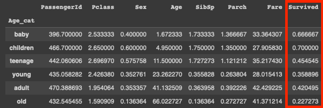 TIL_[Python] 타이타닉 데이터 분석 2