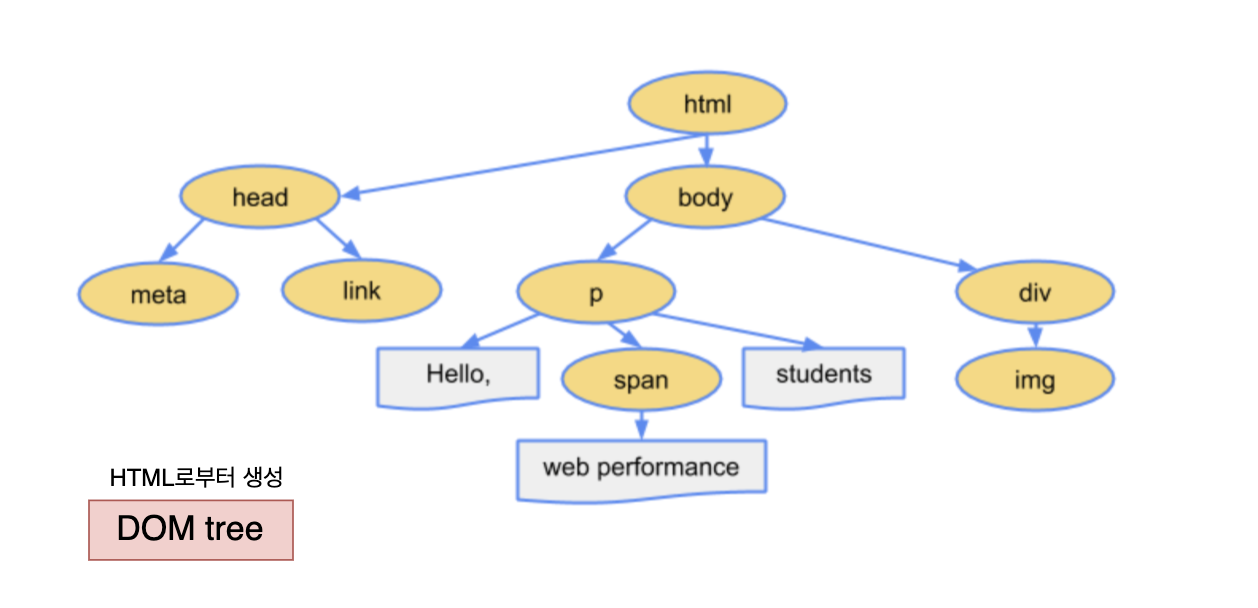 [WEB] 브라우저의 동작 원리