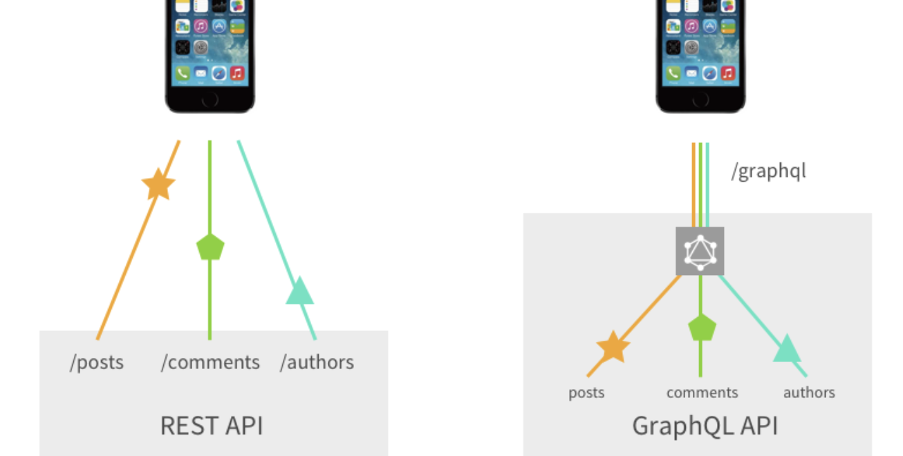 GraphQL과 Apollo Client