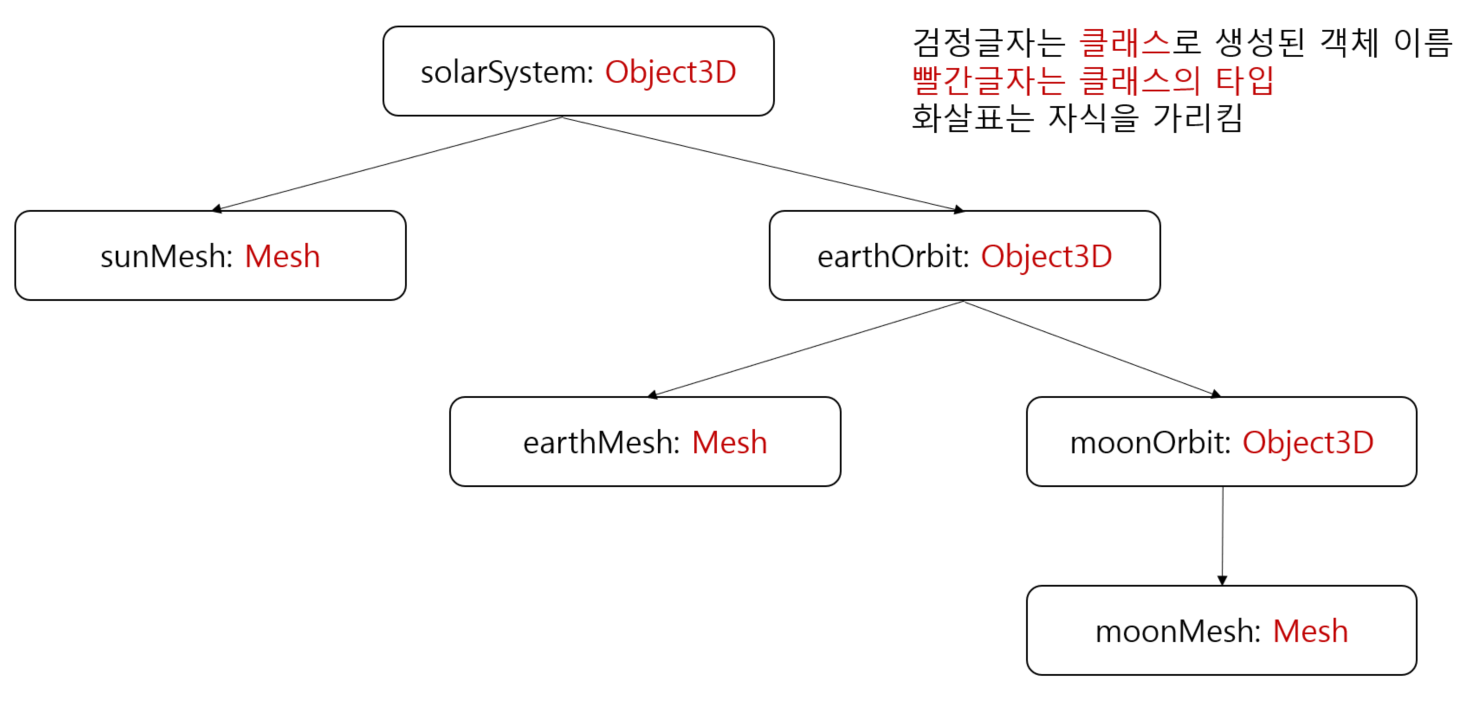 THREE.JS Scene Graph