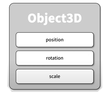 THREE.JS Scene Graph