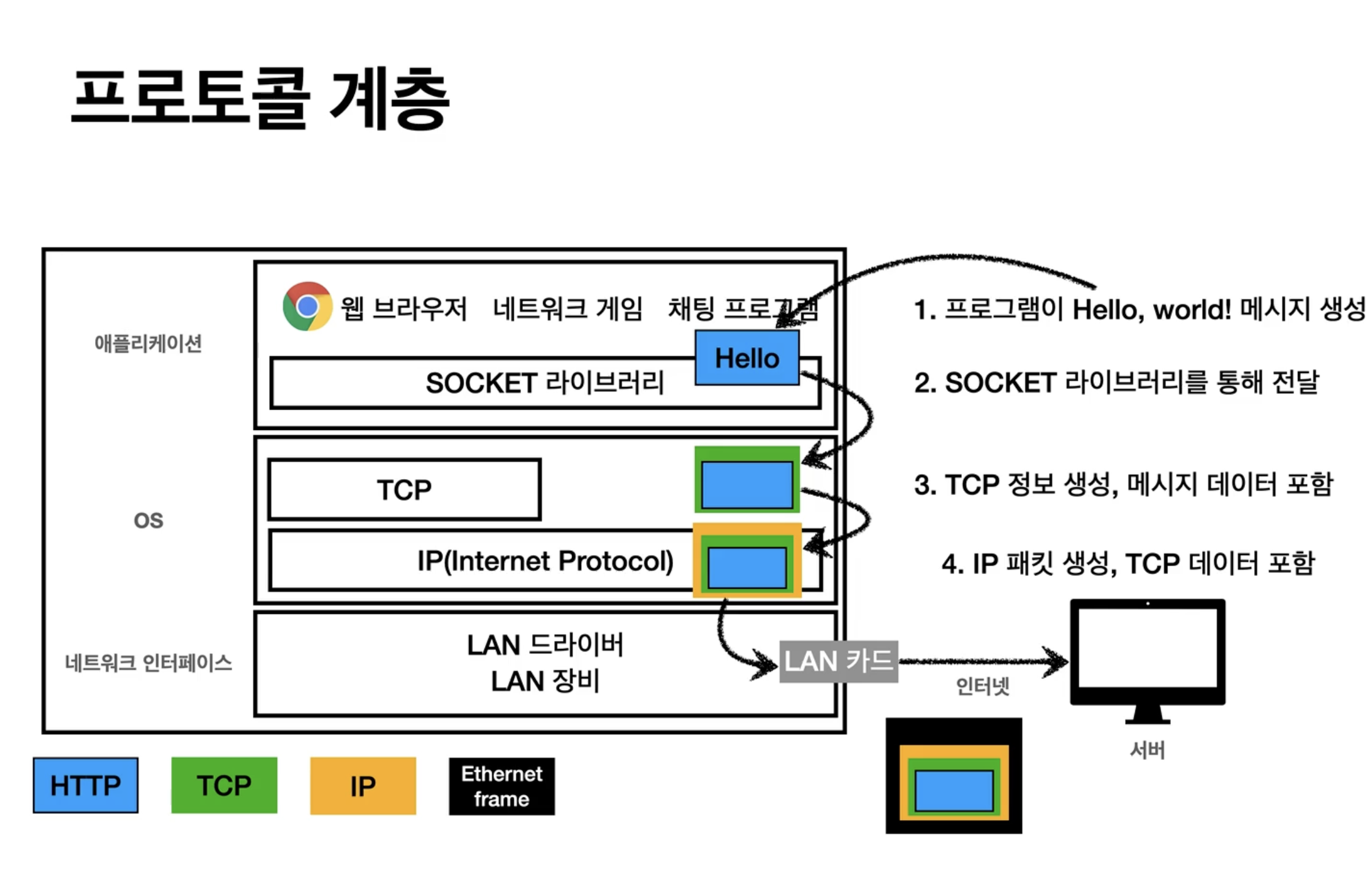 [Network] 인터넷 네트워크