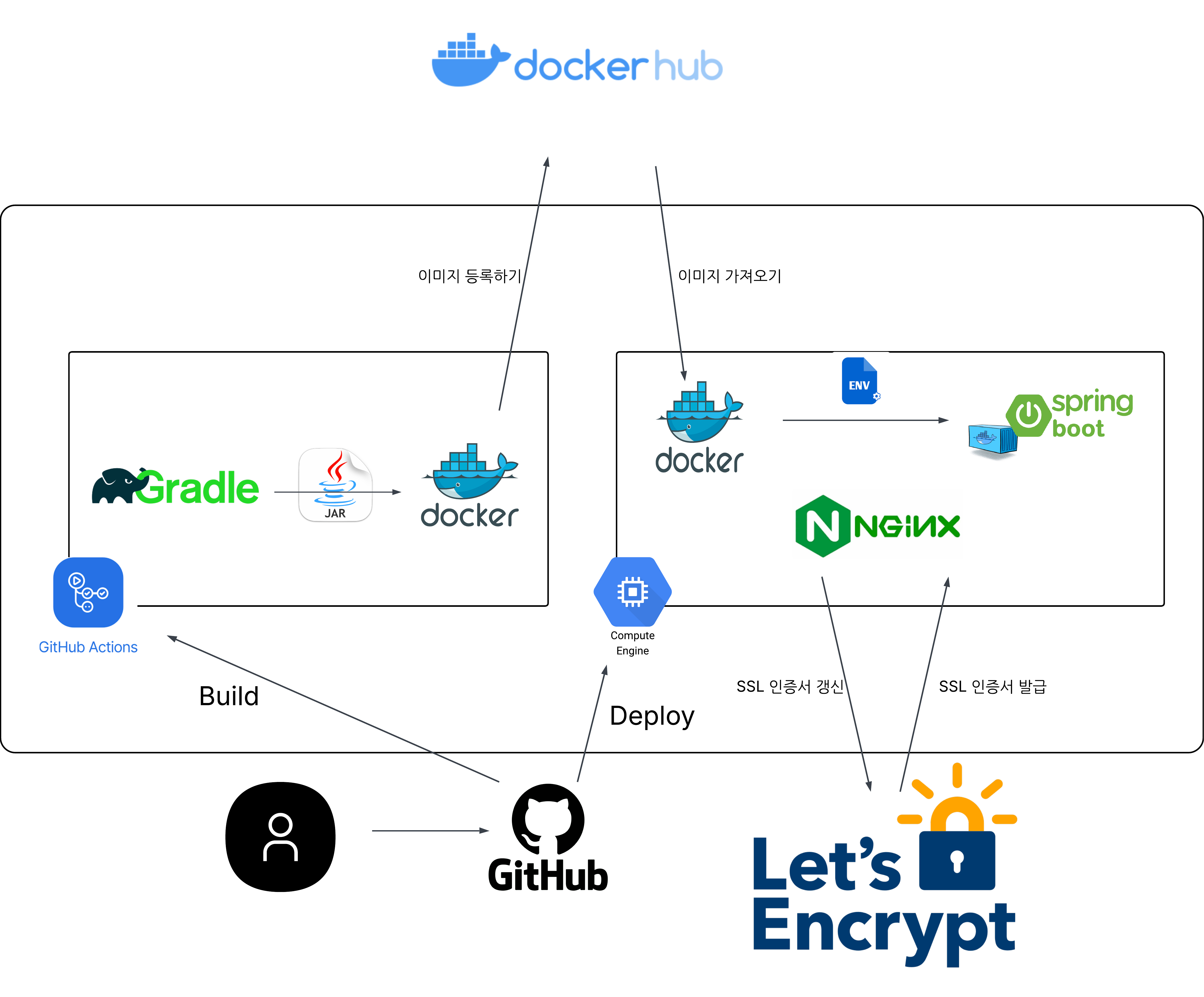 [프로젝트] CI/CD: Docker와 Nginx를 활용한 Spring Boot 배포(CD)