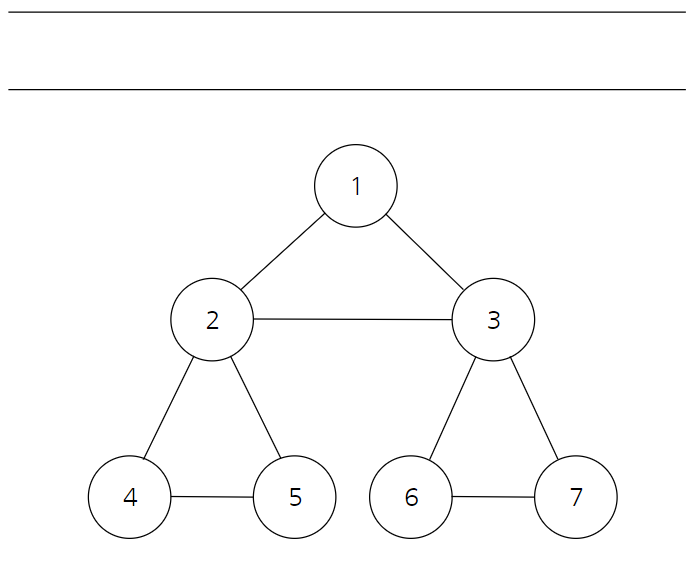 [Algorithms] 너비 우선 탐색 (Breadth First Search, BFS)