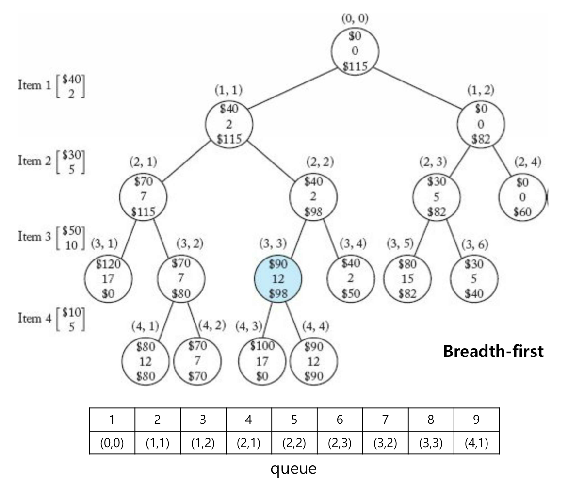 알고리즘 - Branch & Bound
