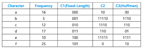 알고리즘 - Greedy Approach 2