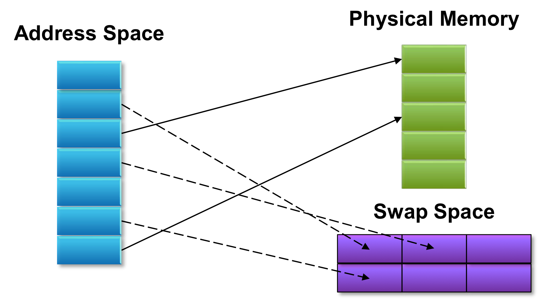 운영체제 - Swapping
