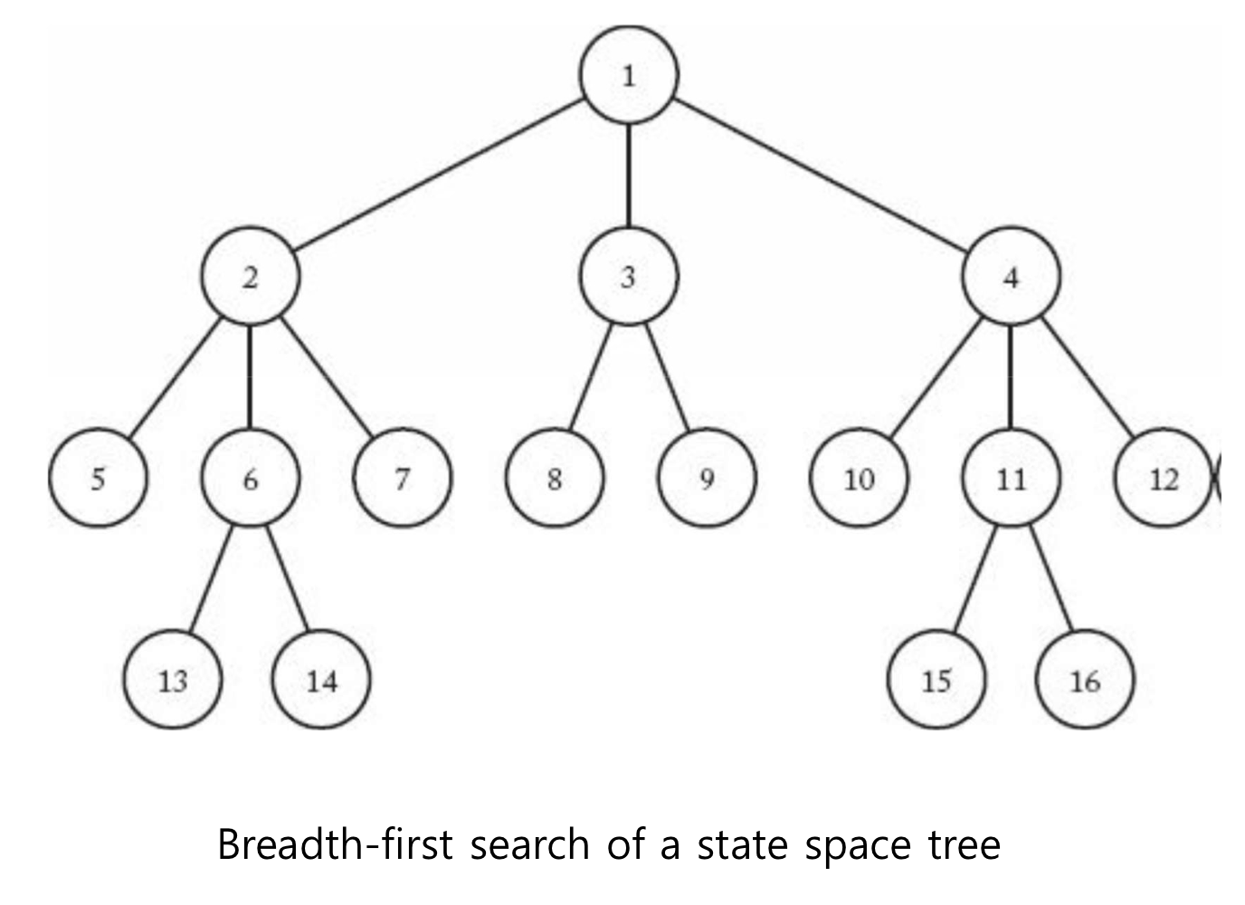 알고리즘 - Branch & Bound