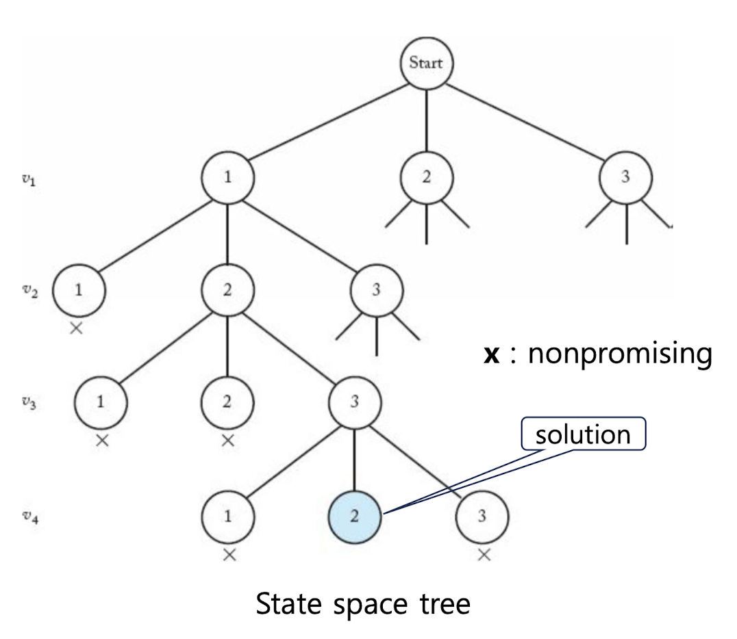 알고리즘 - Backtracking 2
