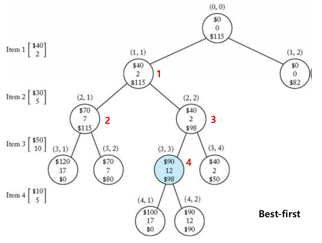 알고리즘 - Branch & Bound
