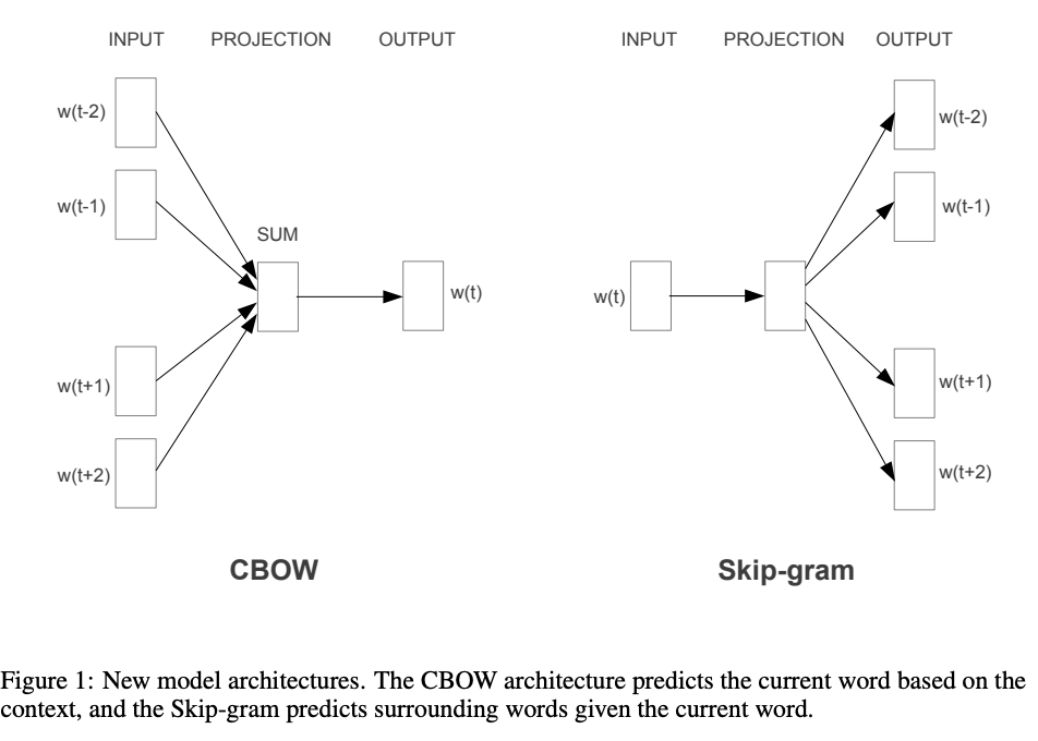 [paper review] Efficient Estimation of Word Representations in Vector Space