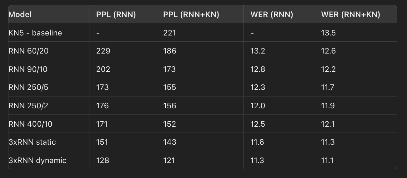 [paper review] Recurrent neural network based language model