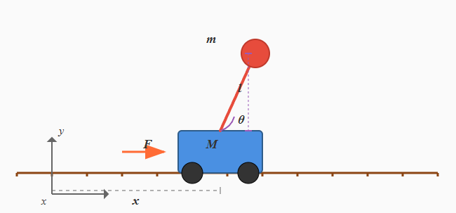Inverted Pendulum on a Cart