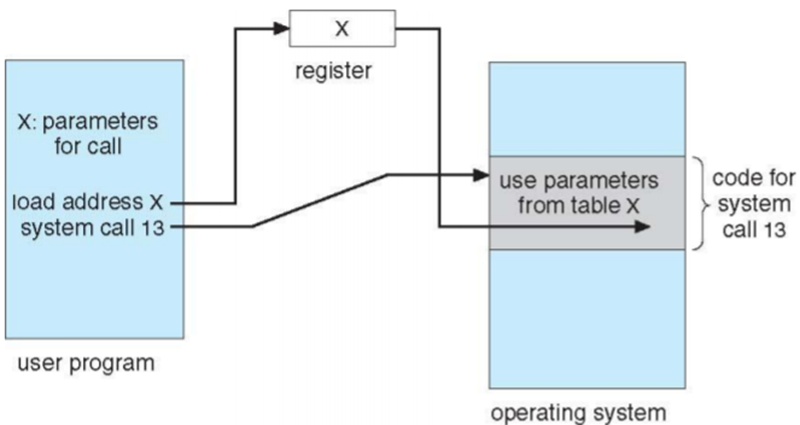 OS - (1) Operating-System Structure