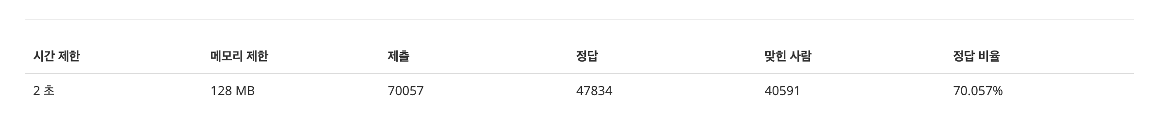 [백준] 1026번: 보물 (Python)