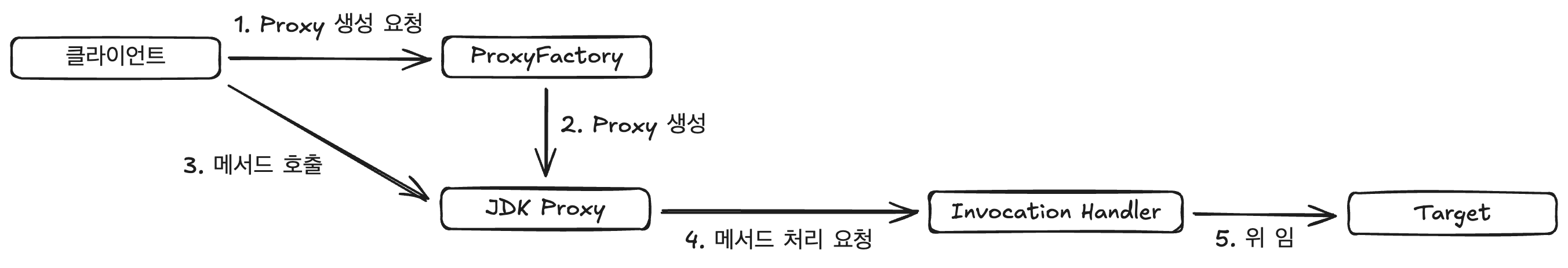 Spring AOP 동작 원리