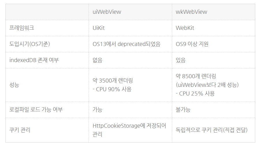uiWebView, wkWebView 차이 uiWebView, wkWebView 차이
