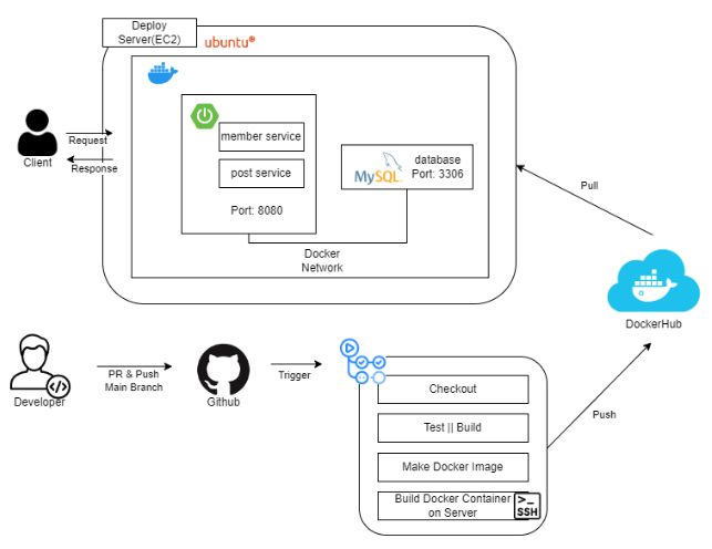 Web Server와 Web Application Server
