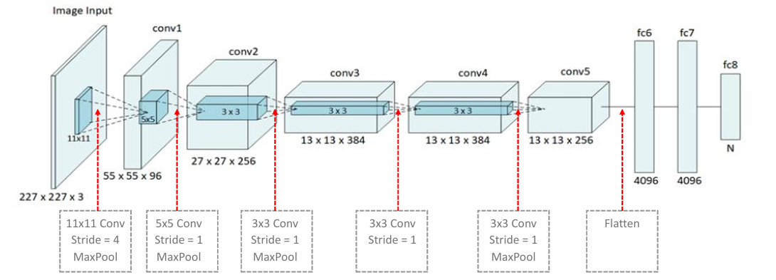 AlexNet, VGGNet, GoogLeNet