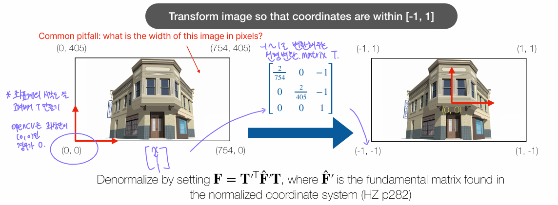 Computing the Fundamental Matrix from Correspondences