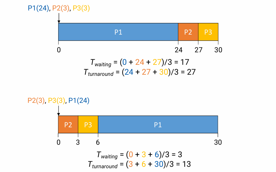 05 Process Scheduling (2)