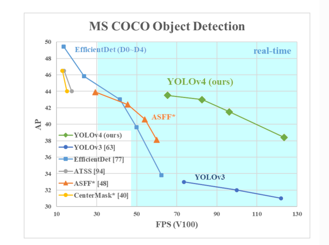 YOLOv4: Optimal Speed and Accuracy of Object Detection
