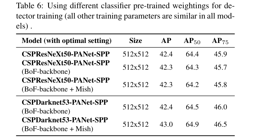 YOLOv4: Optimal Speed and Accuracy of Object Detection