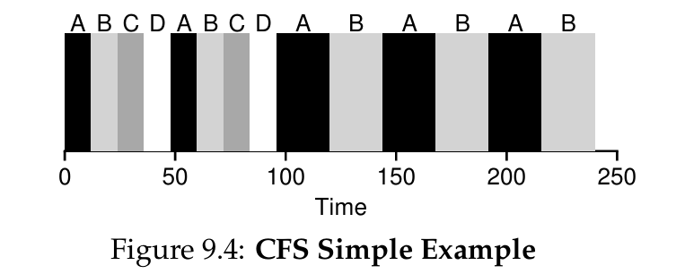05 Process Scheduling (4)
