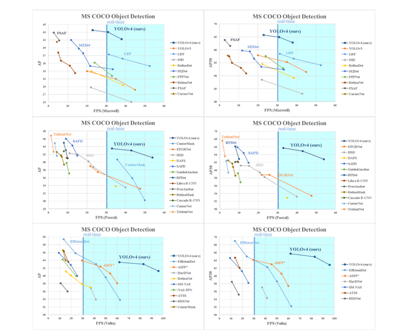 YOLOv4: Optimal Speed and Accuracy of Object Detection YOLOv4: Optimal Speed and Accuracy of Object Detection