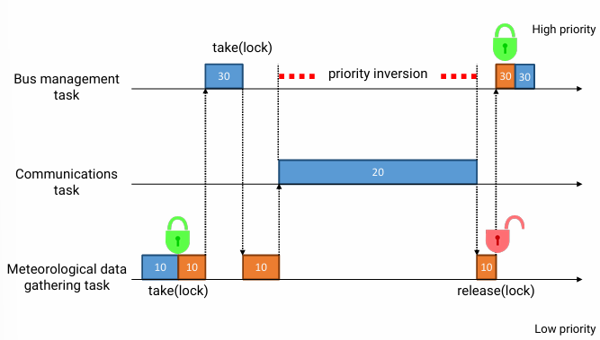 05 Process Scheduling (2)