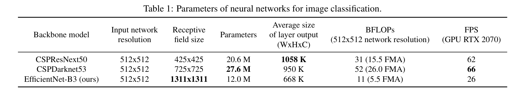 YOLOv4: Optimal Speed and Accuracy of Object Detection